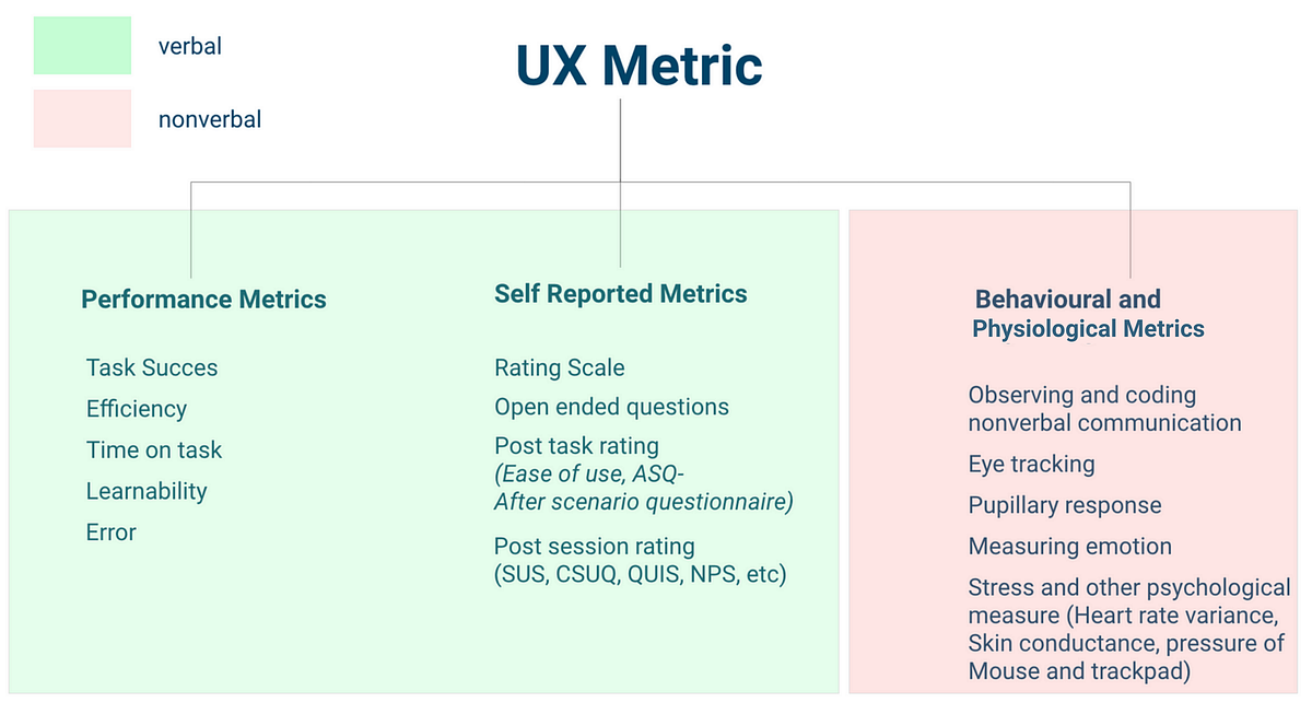 Measuring the User Experience: Types of metrics in the User experience ...