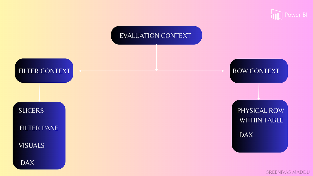 Filter Context and Row Context in DAX | by Sreenivas Maddu | Medium