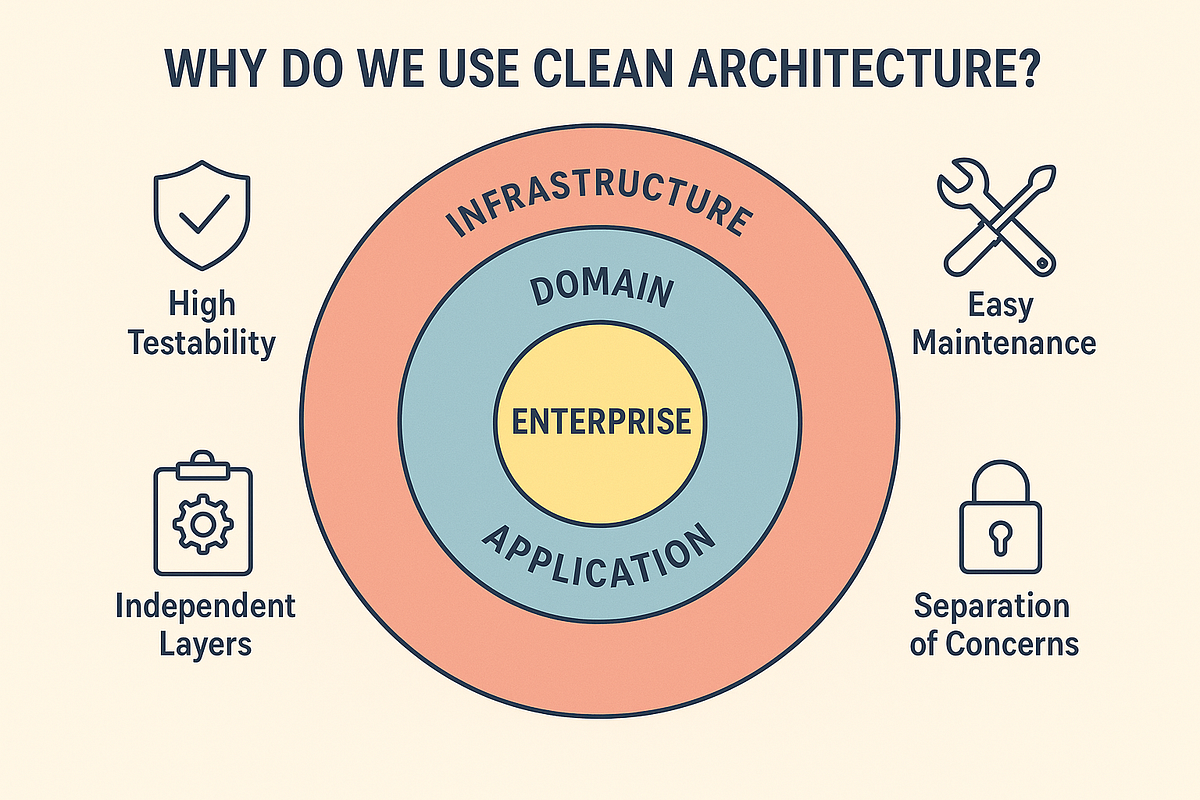 Why Do We Use Clean Architecture? | by Mukesh Kumar Rajput | Aug, 2025 | Stackademic