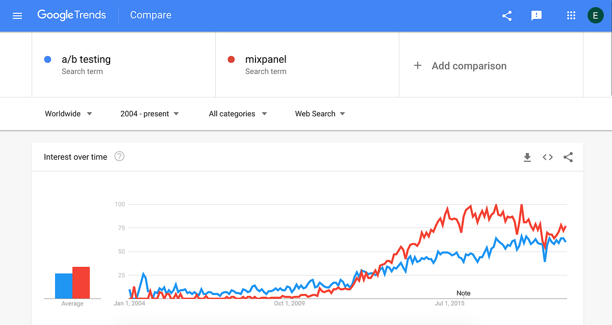 How to use Google Trends to evaluate your startup idea market | by ...
