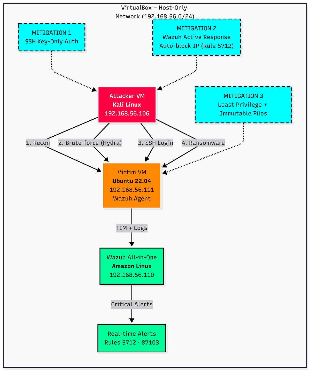 Building a Complete Threat Detection Lab with Wazuh: Brute-Force, Intrusion, and File Integrity ...