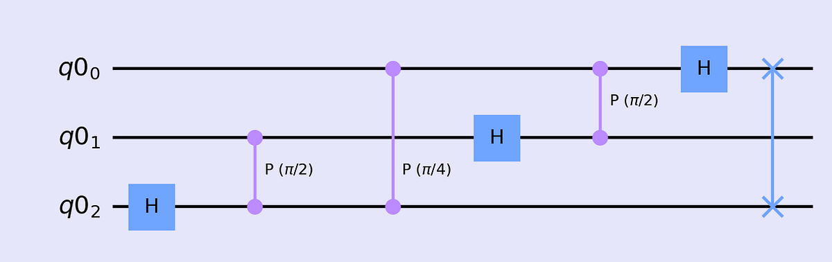 Quantum Computing and Quantum Fourier Transform with Qiskit | A Bit of ...
