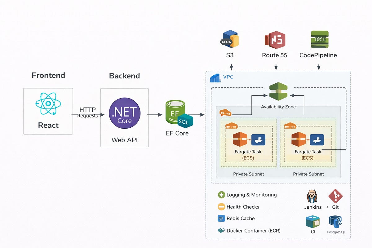 Building an End-to-End Full-Stack Application Using Roo Code | by ...