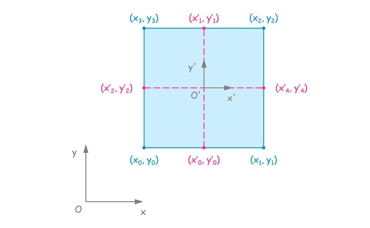 Abaqus Sketch 座標轉換. 切割零件快、狠、準 | by wyatthoho | Medium