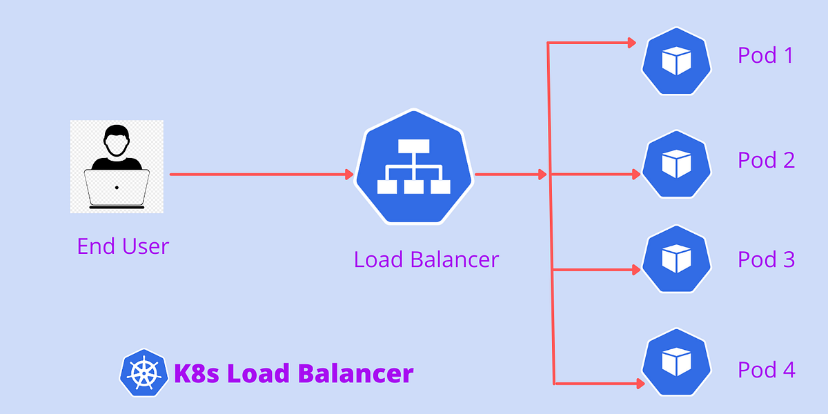 Access Application Externally In Kubernetes Cluster using Load Balancer ...
