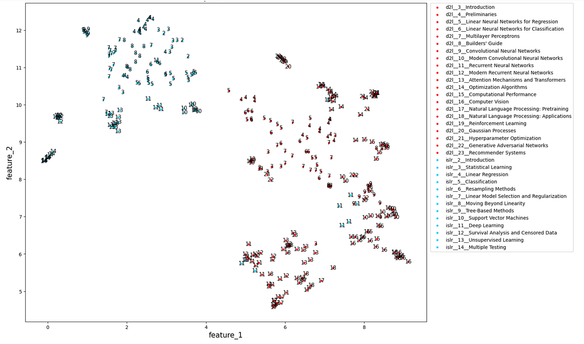 Compare Machine Learning Books through OpenAI Embedding Model and UMAP | by Lei Lin, Ph.D. | Medium