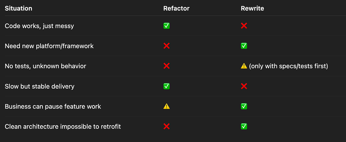 When to Refactor and When to Rewrite | by Madhav singh | Medium