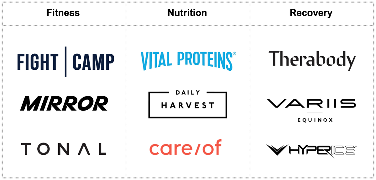 Market Maps: Modern Wellness. In the past, our team at Conduit… | by Sree Kolli | Medium