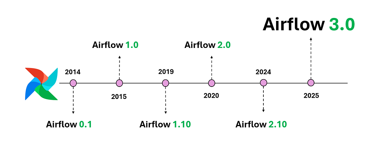 What’s new in Airflow 3.0. List of few Prominent changes in… | by Amit ...