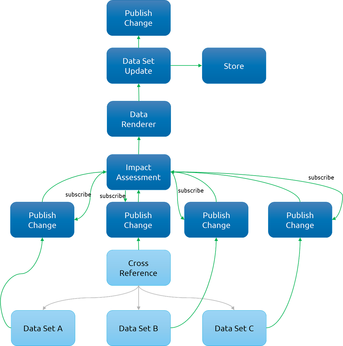 Lazy Conformance for high performance data products | by Steve Jones ...