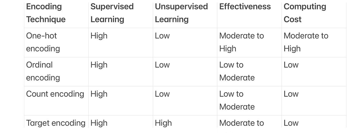 A summary of categorical data encoding for ML modelling | by Dr ...