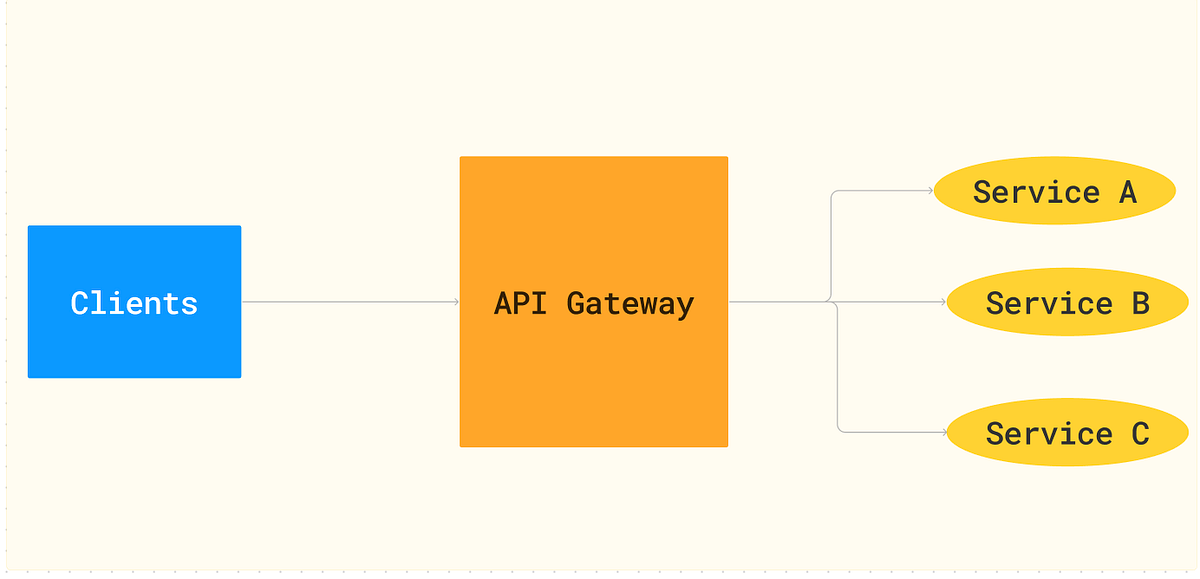 What Is An API Gateway?. Introduction | by Reetesh Kumar | Medium