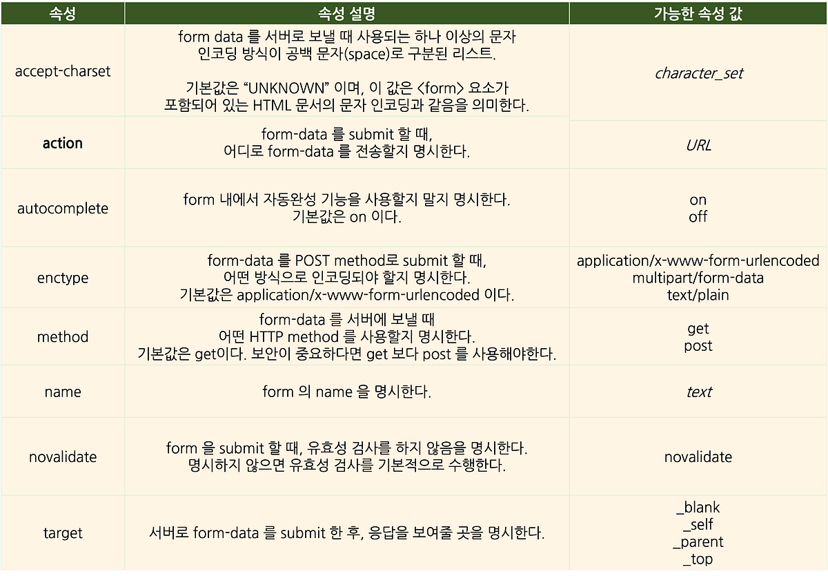 [HTML/CSS] form 요소 1— 사용자 입력 양식 기본 | by dEpayse | dEpayse_publication ...