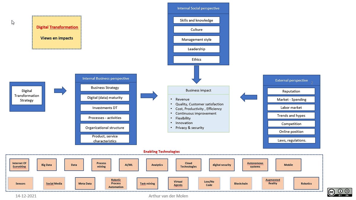 Digital Transformation Reference Model v.4.37 | by arthurvdmolen | Medium