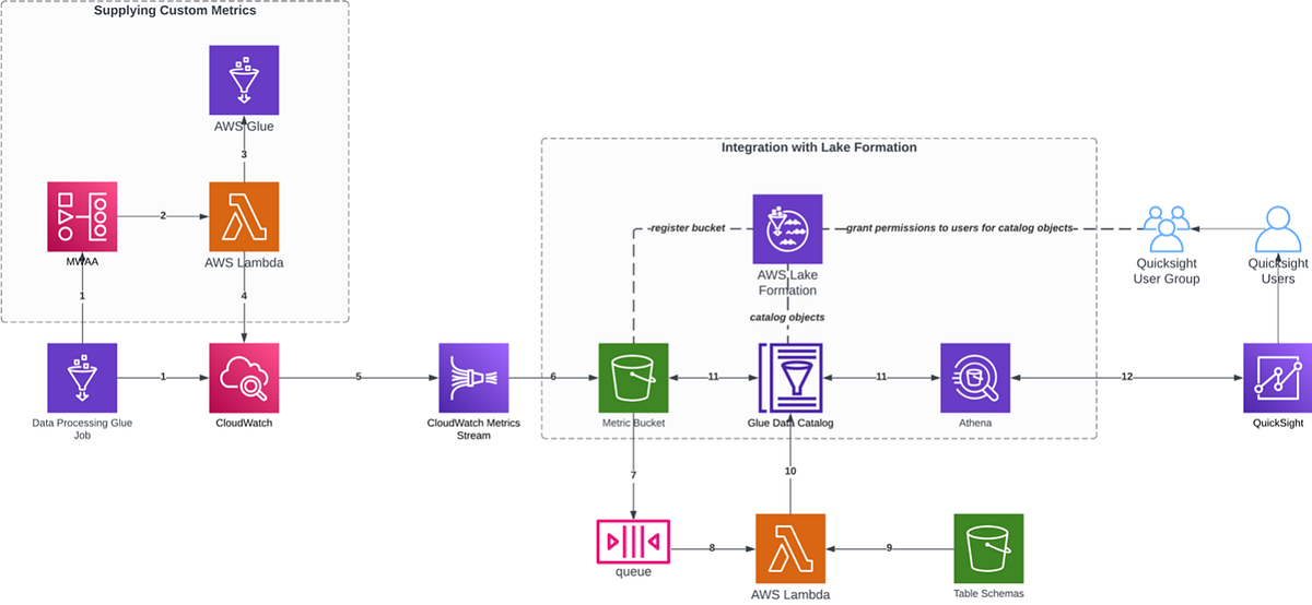 Optimizing Data Operations: Harnessing AWS Tools for Enhanced ...