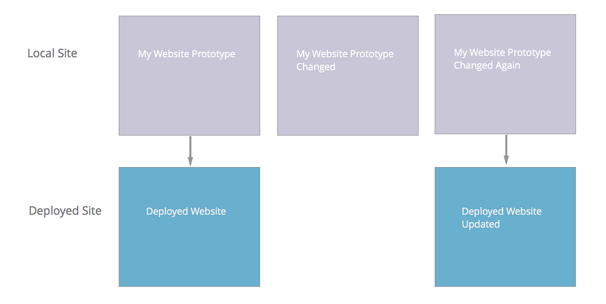 Prototyping UI with Static Websites: Deployment! | by Larisa Berger ...