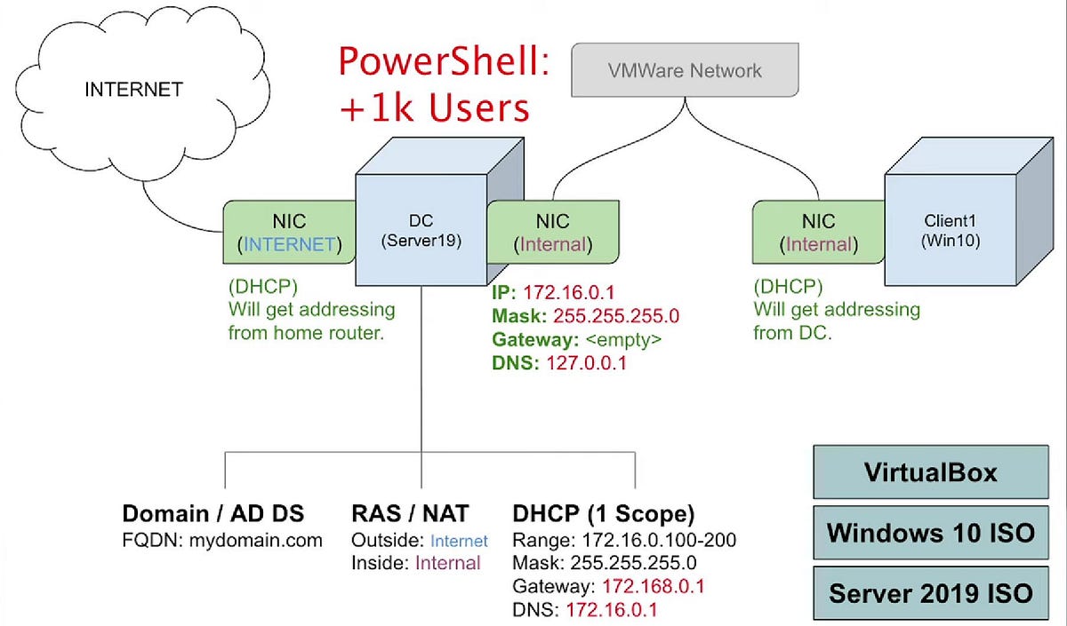 Active Directory Administration. Setup Active Directory Lab Environment ...