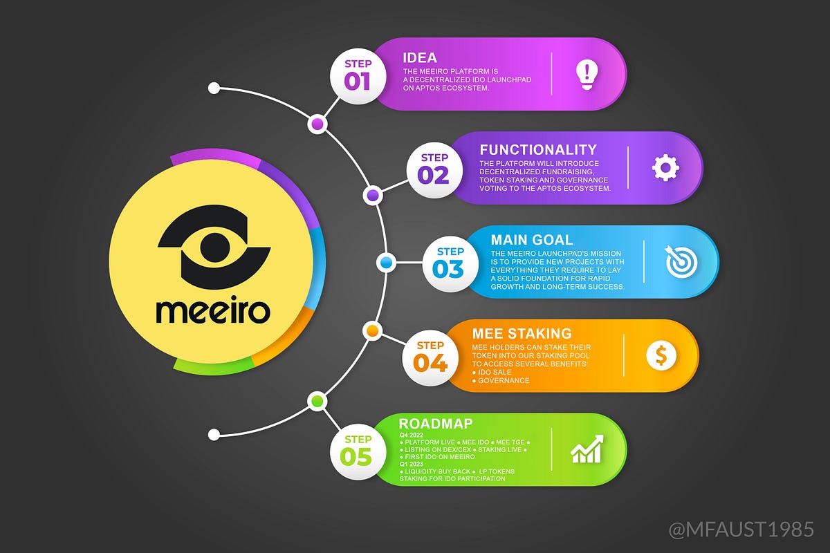 Meeiro: make IDOs great again!. Despite the bearmarket, many people ...