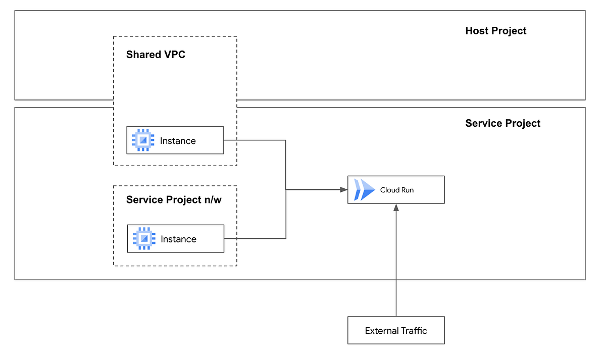 Access Cloud Run with Internal Only Ingress Setting from Shared VPC | by Murli Krishnan | Google ...