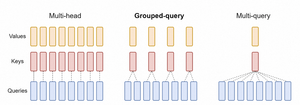 Day(7/100) The Hidden Bottleneck of LLM Inference: MHA, MQA, and GQA Explained | by Xiao He | Medium
