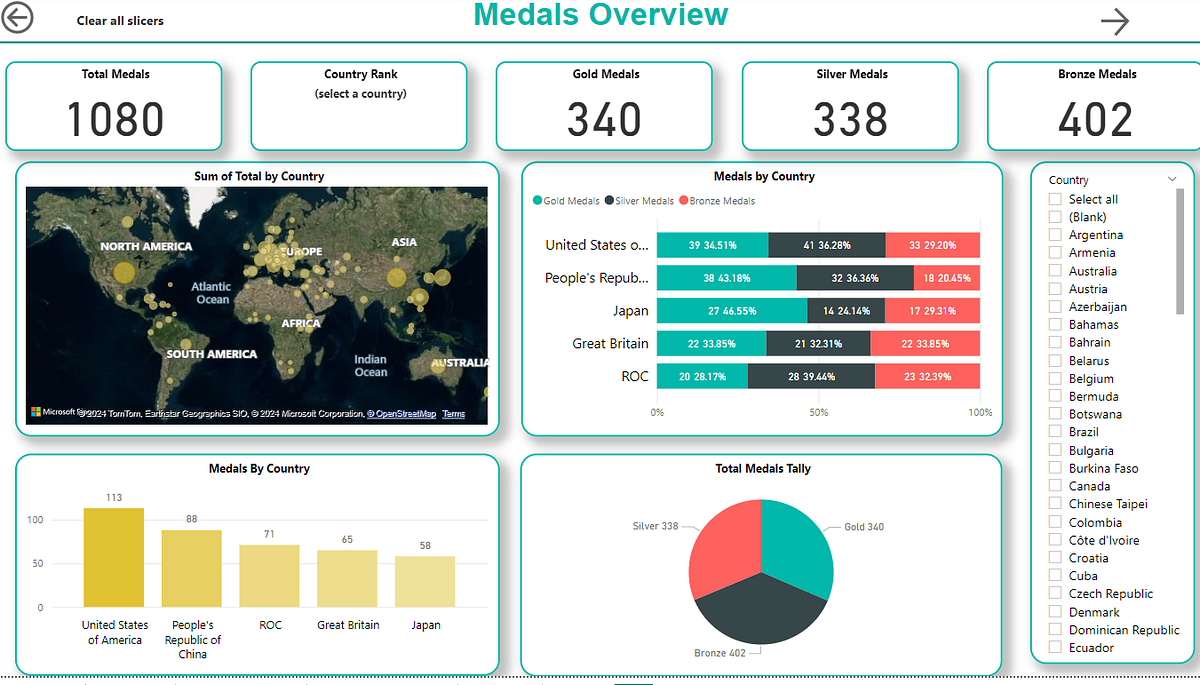 Power BI Olympic Data Analysis. Introduction/Overview: | by Vikas Reddy ...