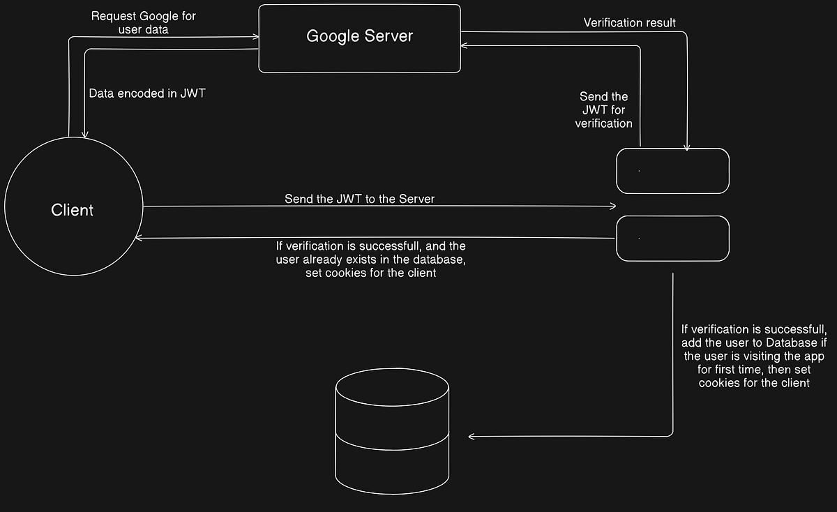 Implement Google OAuth2.0 in React and Express in few easy steps | by Sreesen | Medium