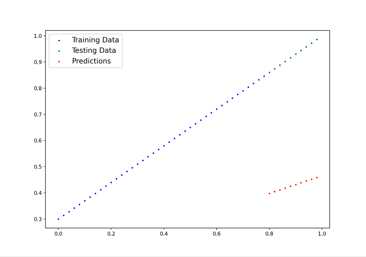 LLM Engineering: PyTorch Fundamentals with Linear Regression | by Rajat ...
