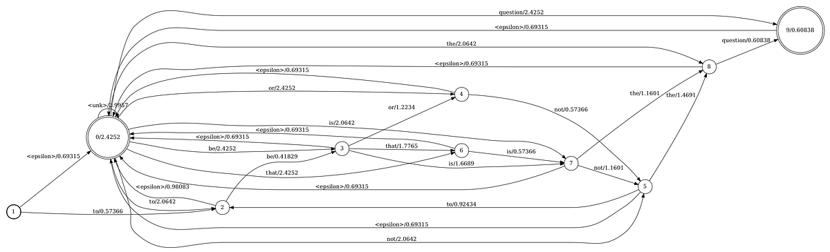 n-gram language model — state machine | by TechHara | Medium