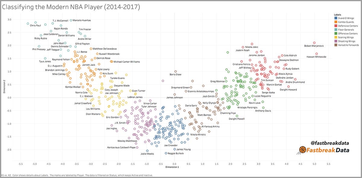 Using Machine Learning to Find the 8 Types of Players in the NBA | by ...