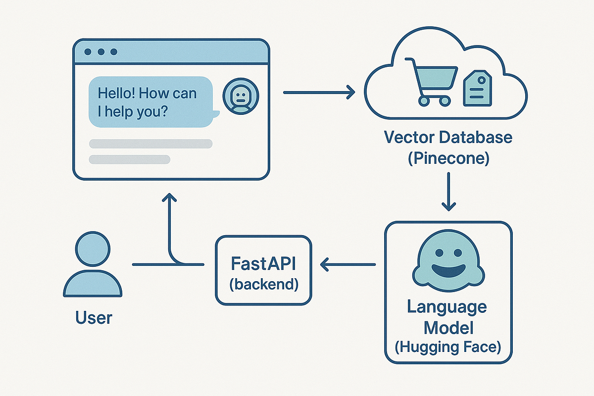 Building and Integrating a Simple RAG Chatbot with FastAPI for E ...