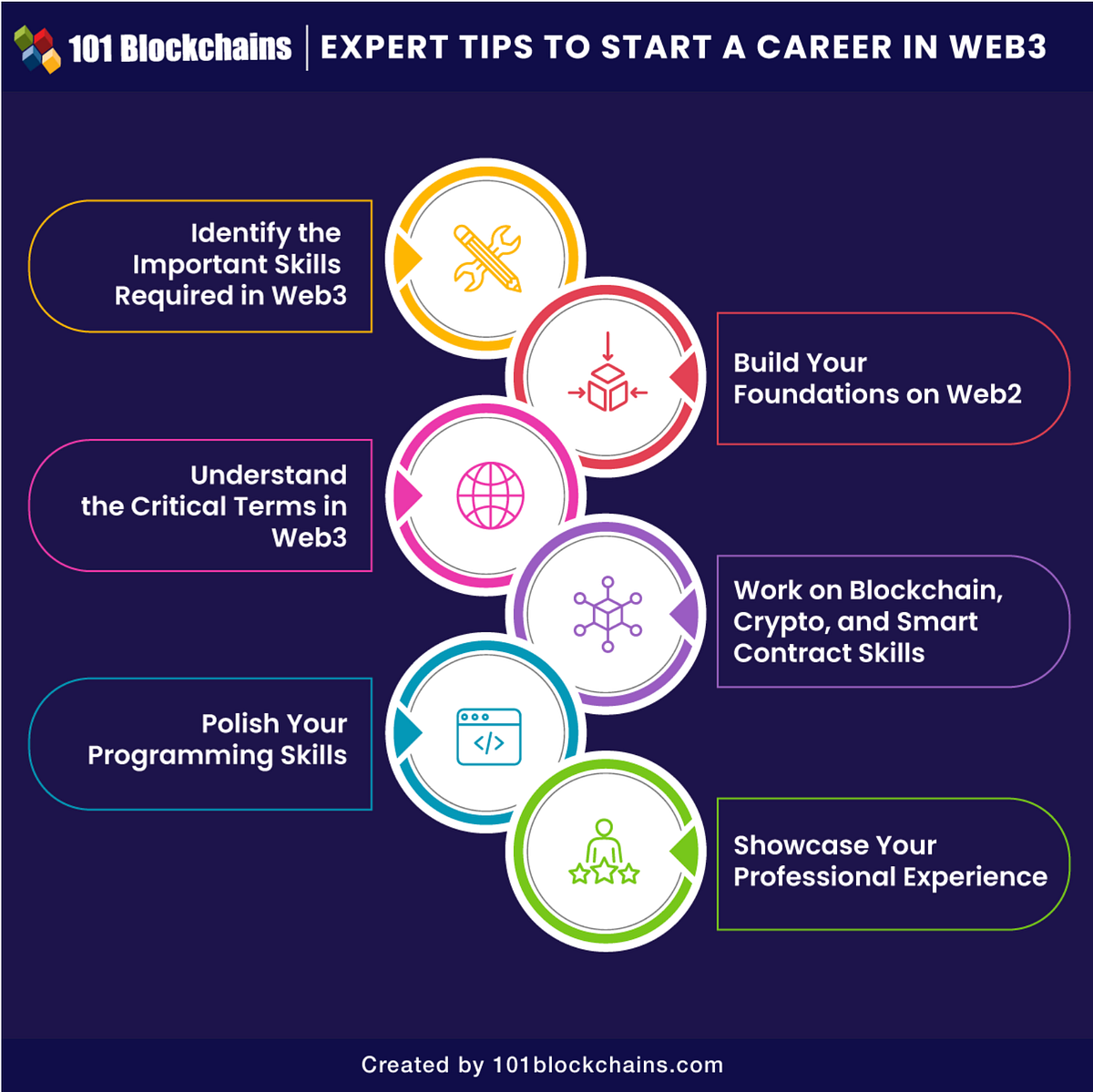 How to become a Web3 expert. Web3 is relatively a new discipline… | by ...