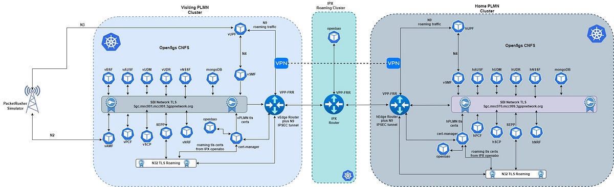 Building a Cloud-Native 5G Roaming Architecture with Open5GS, cert ...