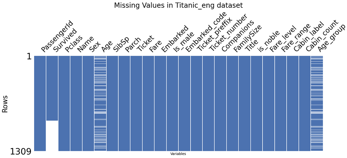 Titanic — Data Cleaning and Feature Engineering | by Praoiticica | Medium