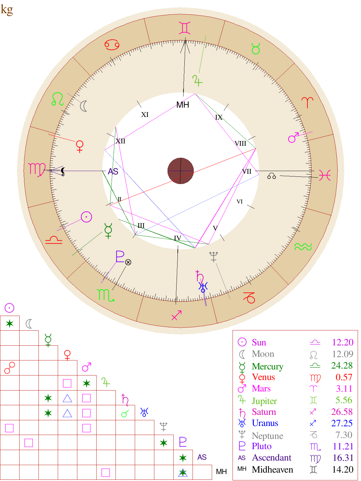30 days of witchcraft — day 10. Work out your natal chart. | by kg🌙 ...