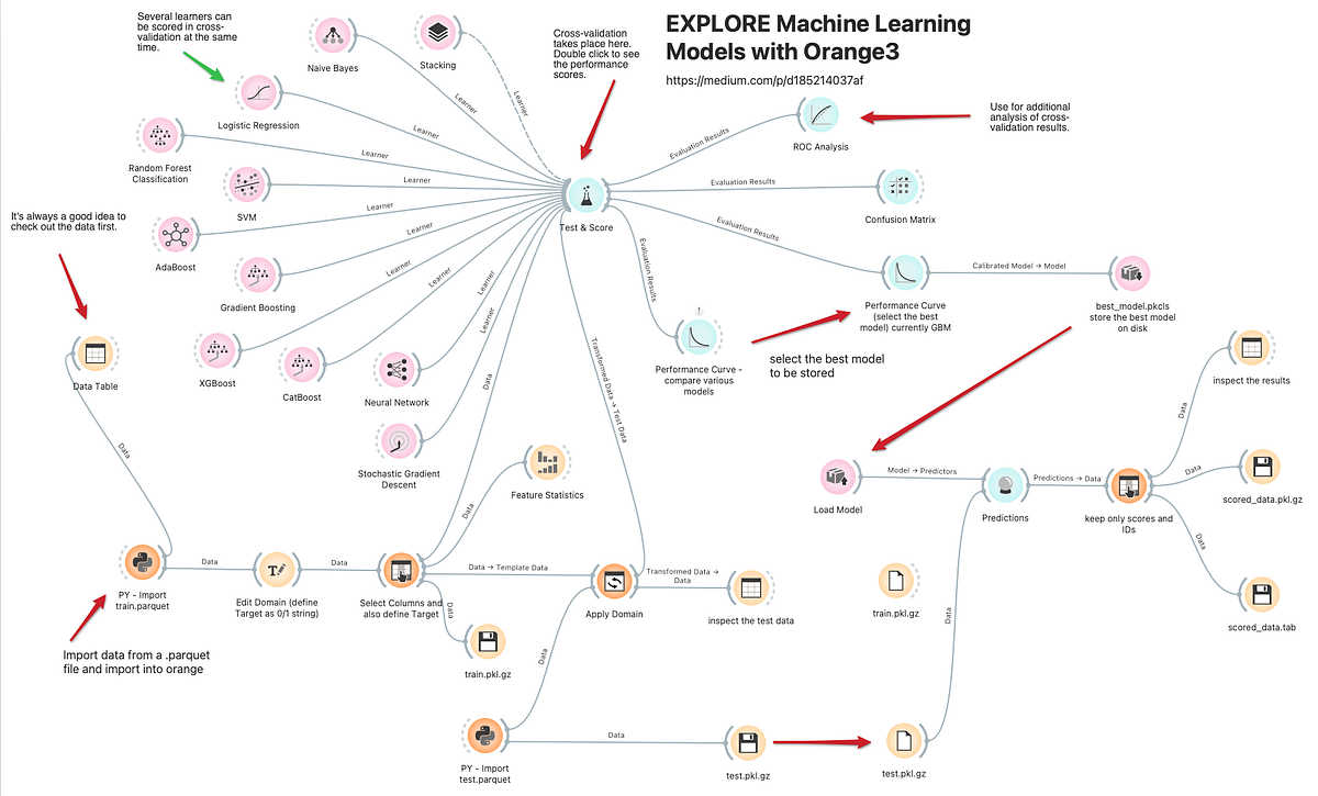 Orange3 — Machine Learning comparing different algorithms, low-code | by Markus Lauber | Medium