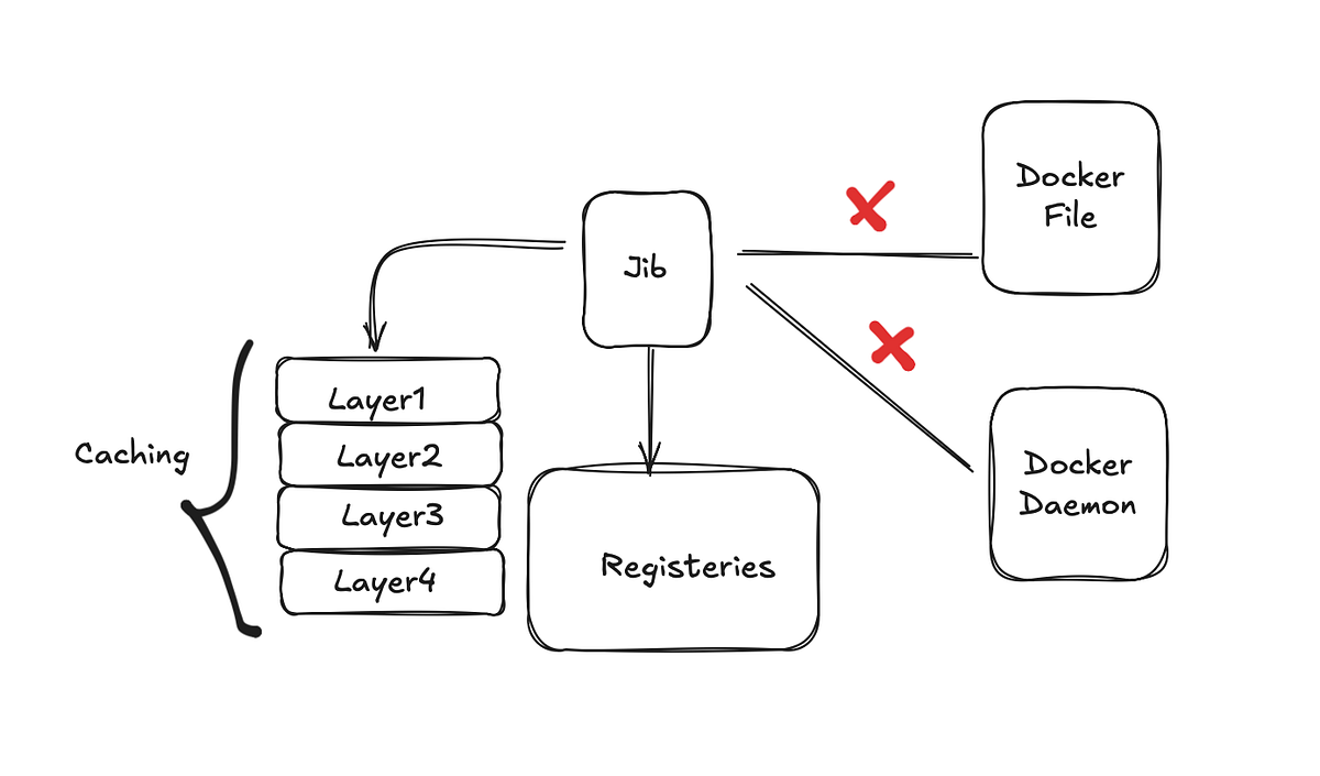 What Problem is Jib Plugin Solving | by Vikas Taank | Medium