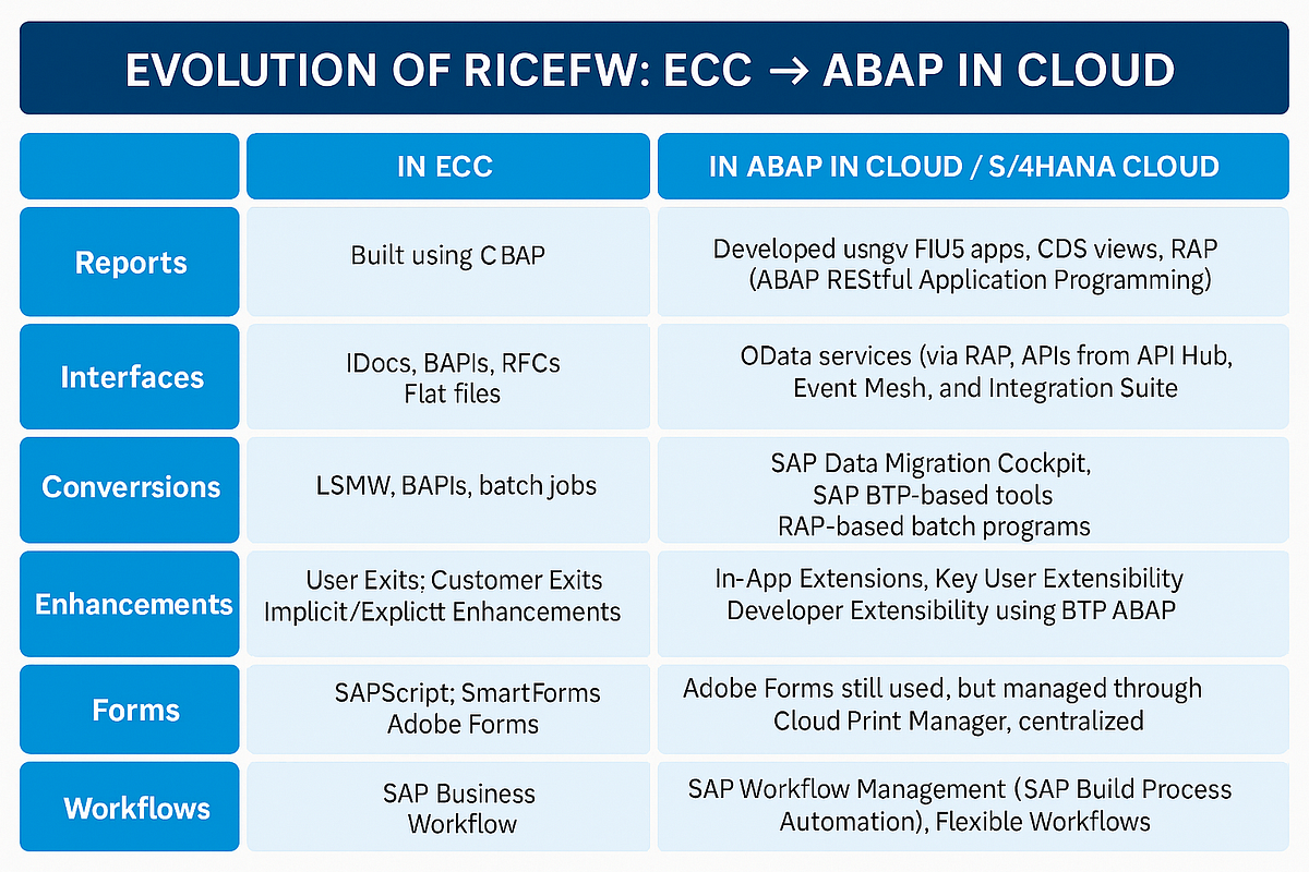 Evolution of RICEFW in SAP. The concept of RICEFW (Reports… | by Ruhani Garg | Medium