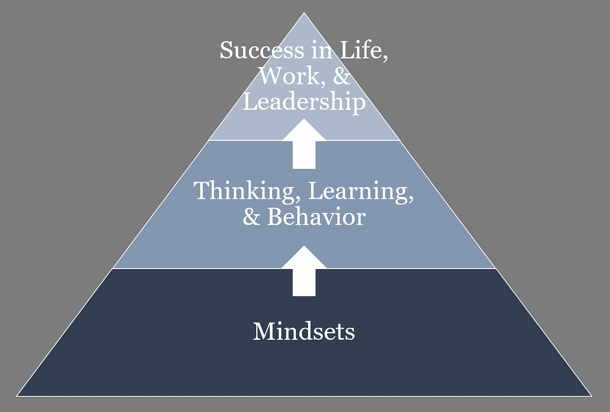 Unlock the Mindsets that Drive Success in Life, Work, & Leadership | by ...