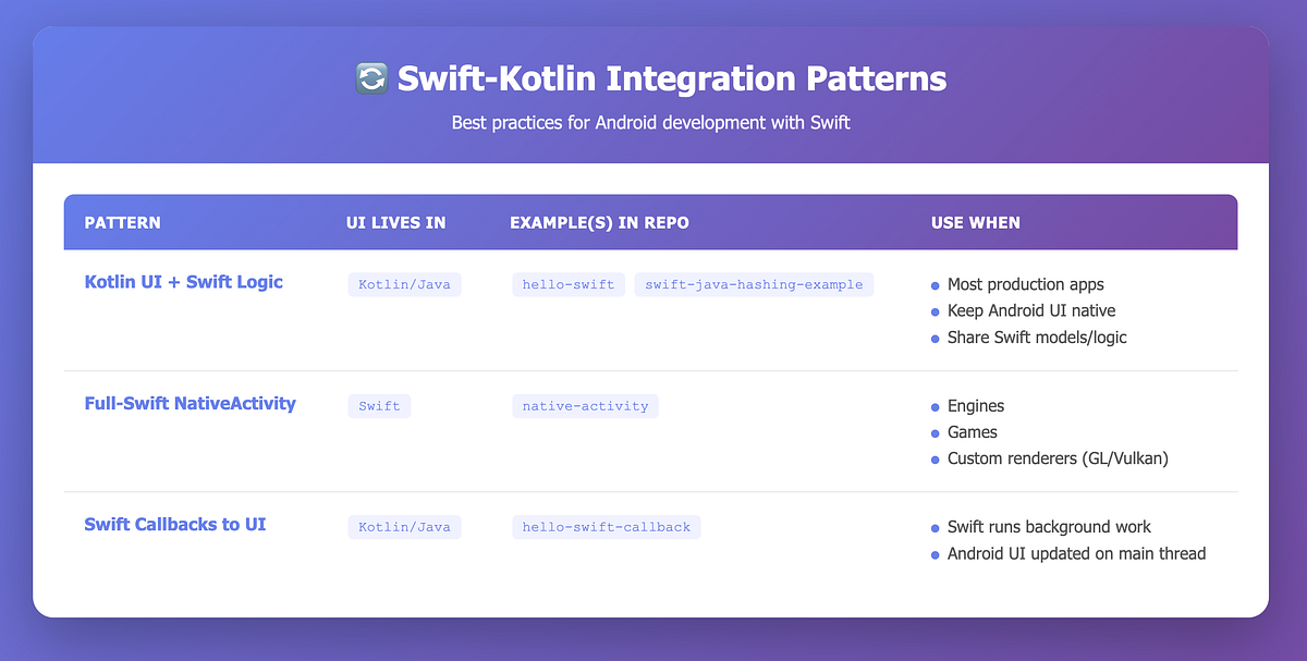 Swift on Android: How the New Swift SDK Unlocks Real Cross-Platform Mobile Development | by ...