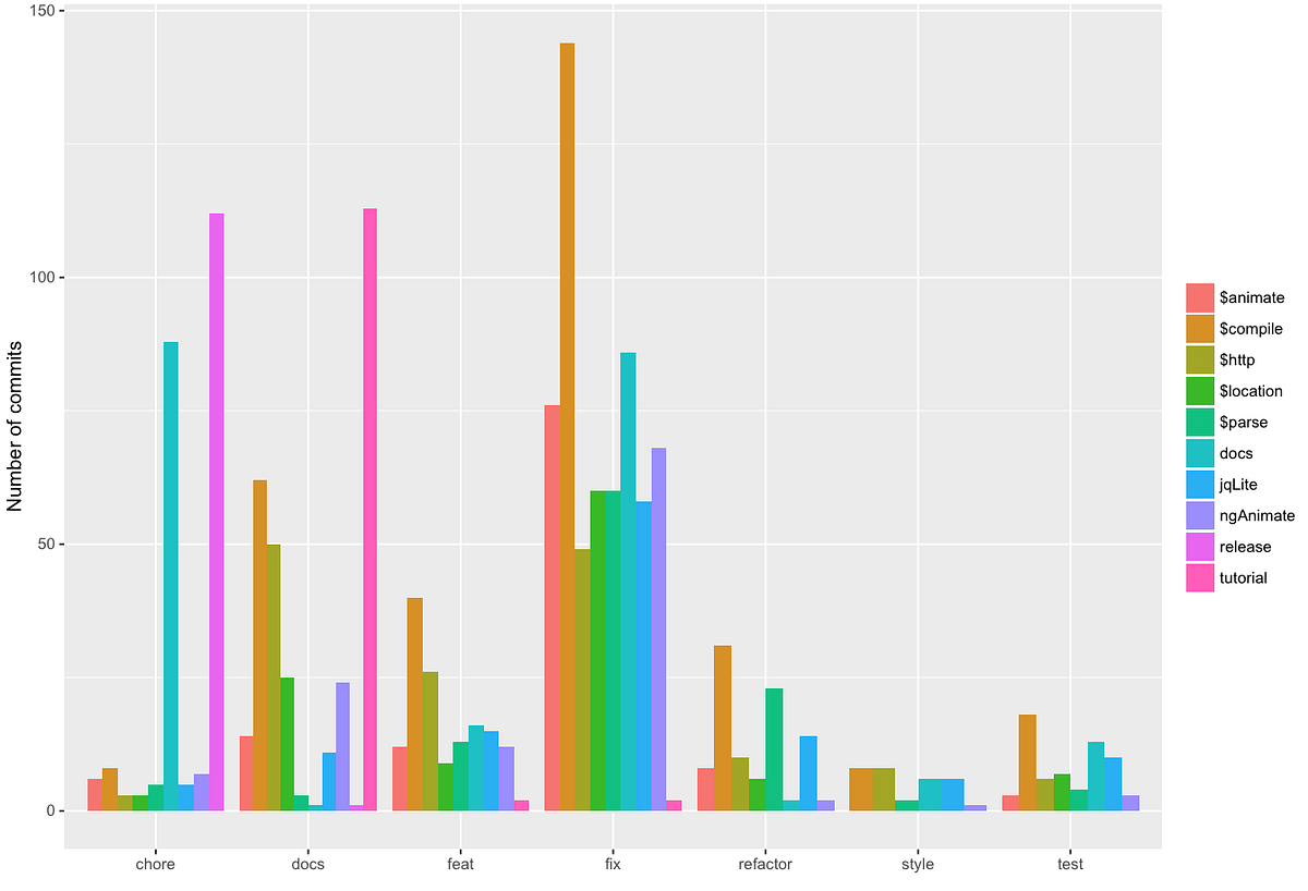 Angular vs React : text analysis of commit messages | by Sergey ...