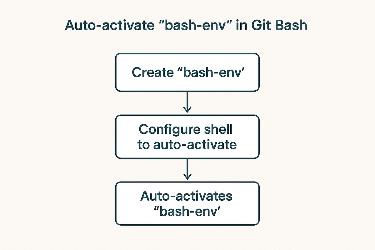 How to Auto-Activate a Conda Environment (bash-env) in Git Bash | by Christine | Aug, 2025 | Medium