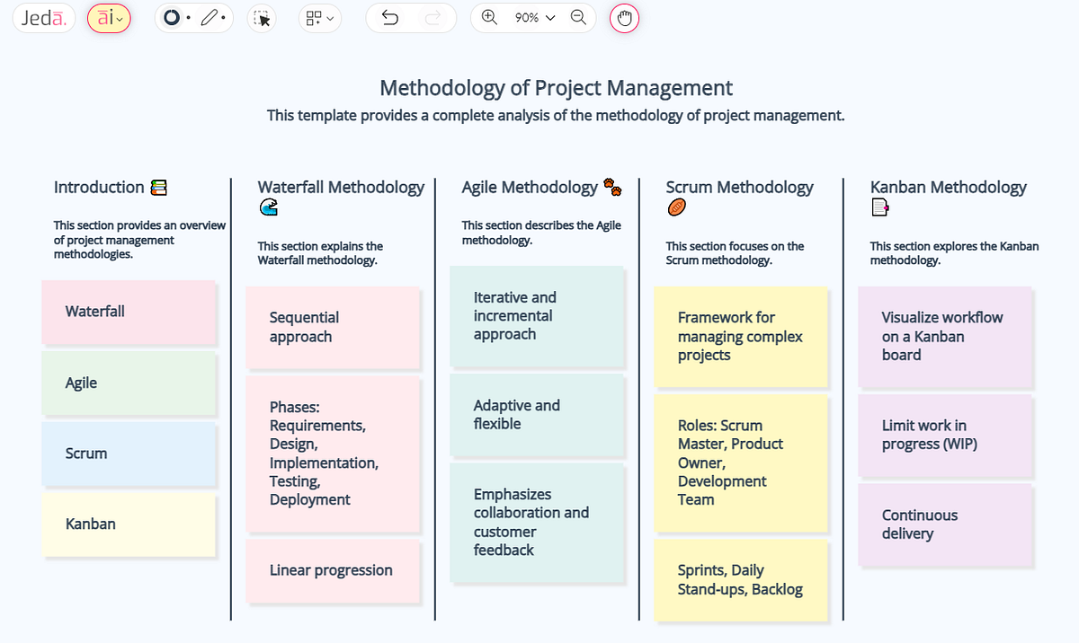 What is the methodology of project management? | by Saida Andalib | Medium