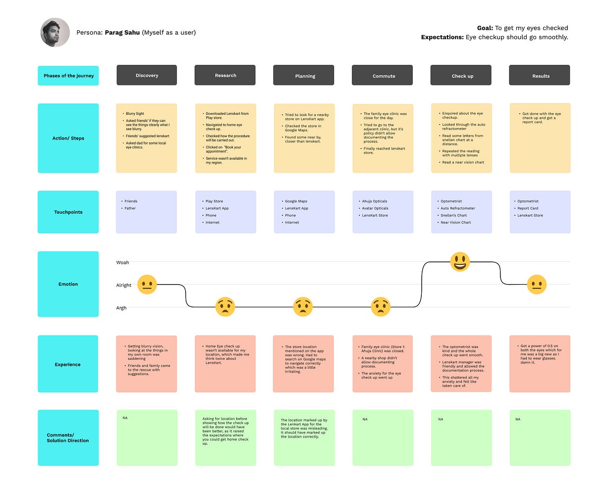 User journey map: Getting my eyes checked | by Parag Sahu | Bootcamp
