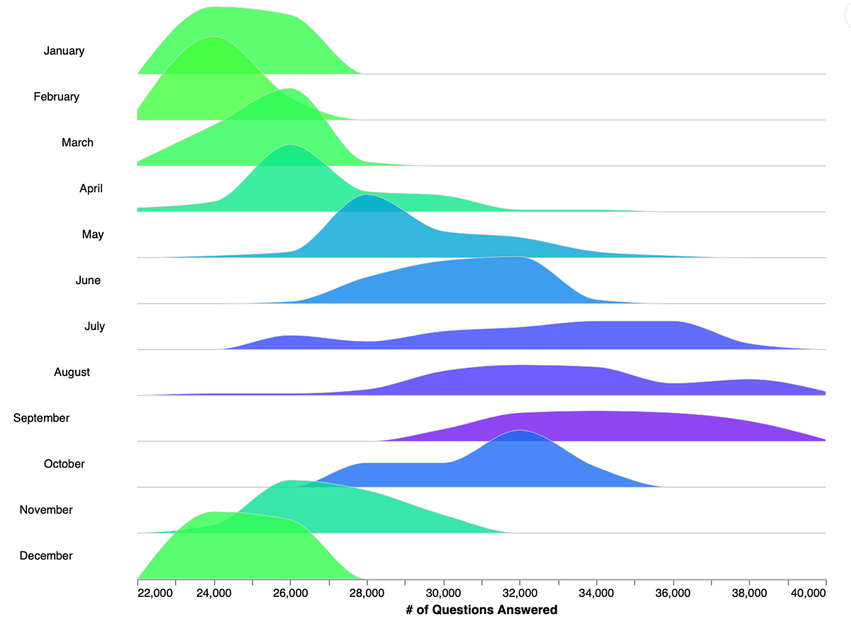 Creating a Ridgeline Plot in Python | by Troy Green | Course Hero Engineering | Medium