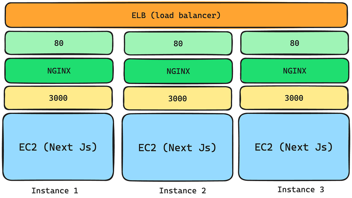 NGINX for Deploying Next.js Application on AWS EC2 with AWS ELB — Control and Stability of ...