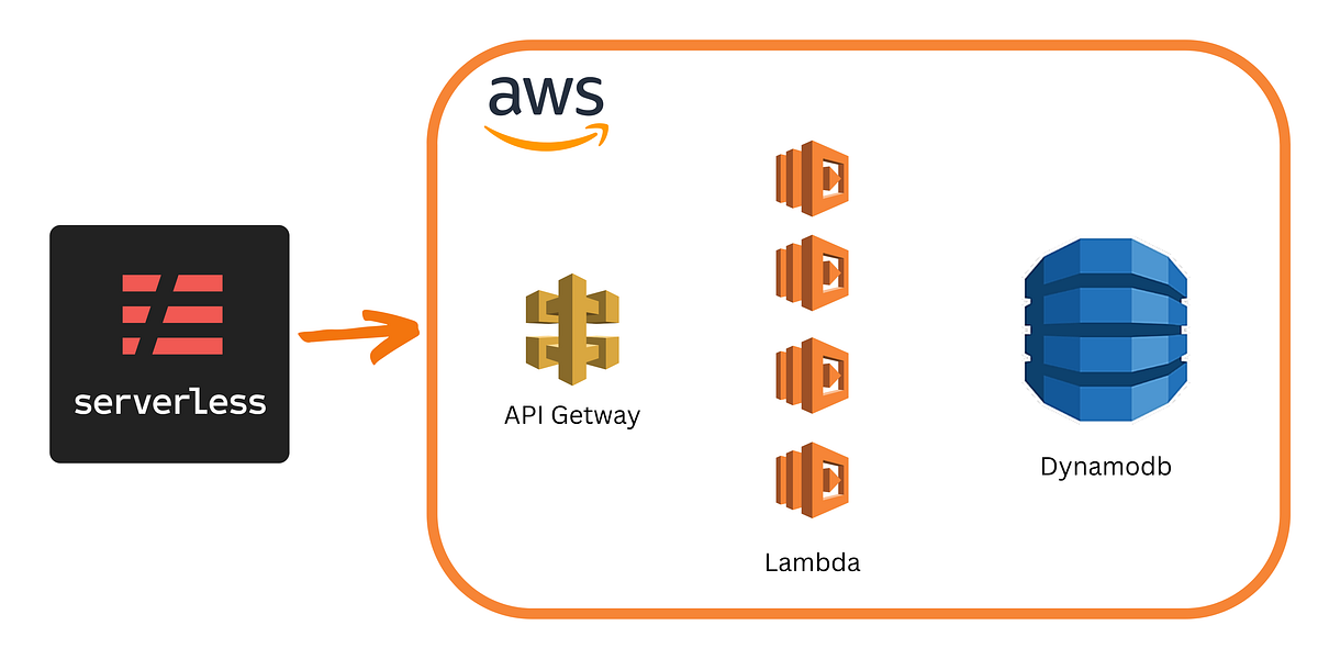 Crea un CRUD simple con Serverless y Dynamodb | by Daniel Avila | Medium
