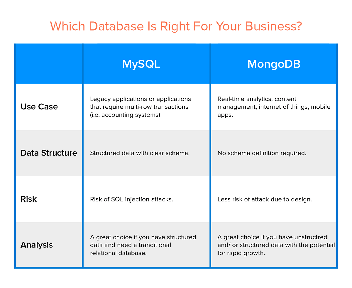Top 8 best database for web applications to Use in 2022 | by ...