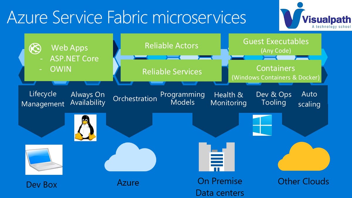 Introduction To Azure Service Fabric Visualpath By Deepthi Visualpath Jan 2024 Medium
