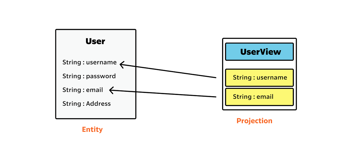 Use Spring Data JPA Projections to Optimize Your Database Queries | by ...
