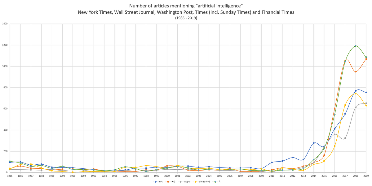 35 Years of AI coverage. 3 years ago, I had some time on my… | by ...